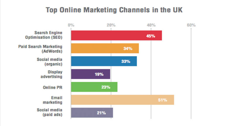 MangoDewMost Effective Digital Marketing Channels - MangoDew MangoDewMost Effective Digital Marketing Channels - MangoDew